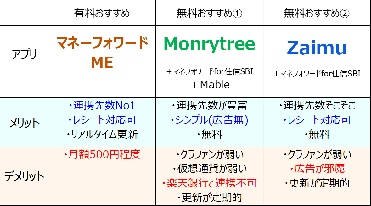 FIREで実際に役立つおすすめ資産管理アプリは？(マネーフォワード/Moneytree/Zaimu) | あすなろブログ