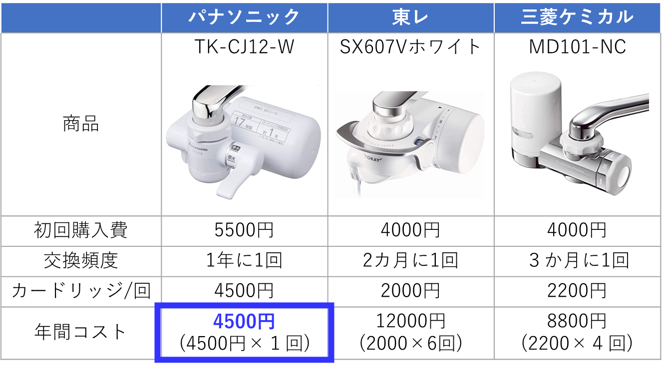 【パナソニック】浄水器(TK-CJ12-W)はコスパ最強で一人暮らしにおすすめ | みやみつブログ